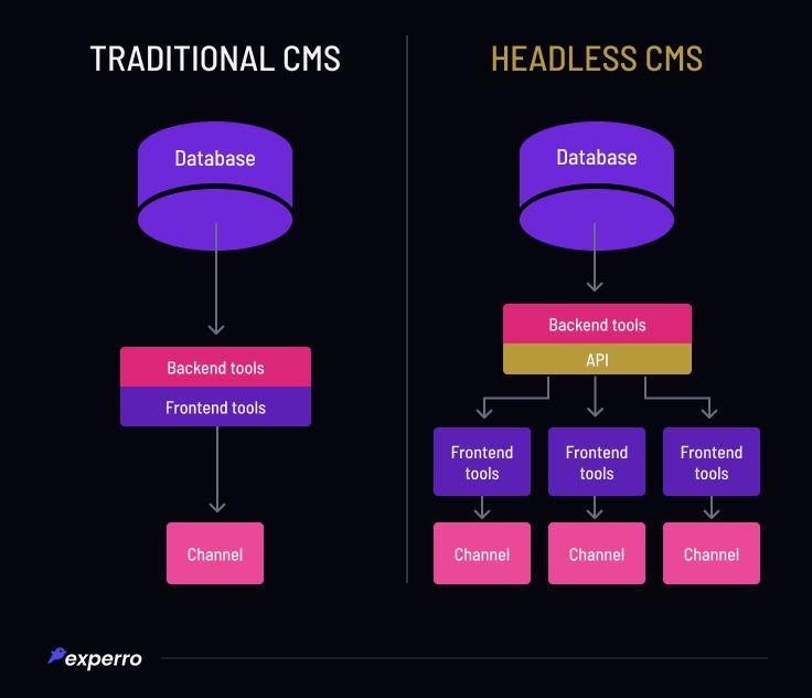 How Headless CMS Enables Content First Marketing Strategy