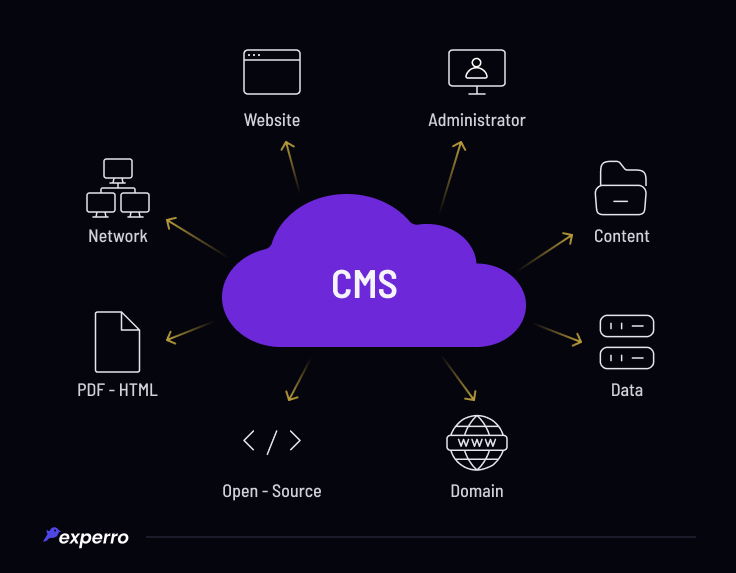 Headless CMS vs. Traditional CMS: A Detailed Comparison