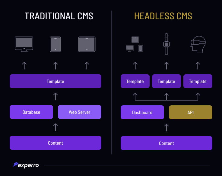 Headless CMS vs. Traditional CMS: A Detailed Comparison
