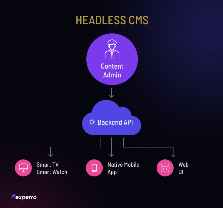How Headless CMS Enables Content First Marketing Strategy