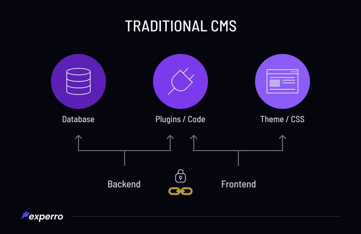Headless CMS vs. Traditional CMS: A Detailed Comparison